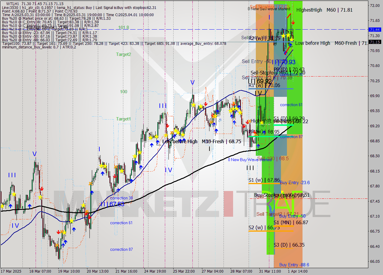 WTI MTF analysis at 2025.04.01 18:53 – marketz.trade professional signals