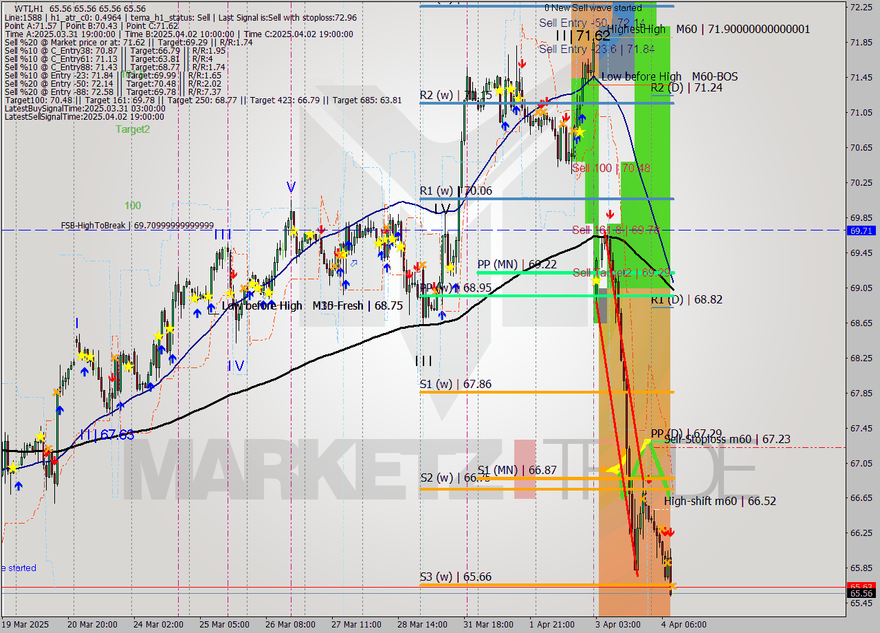 WTI MTF analysis at 2025.04.04 10:00 – marketz.trade professional signals